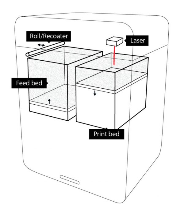 SLA vs SLS vs FDM: comprehensive 3D printing comparison - Sinterit ...