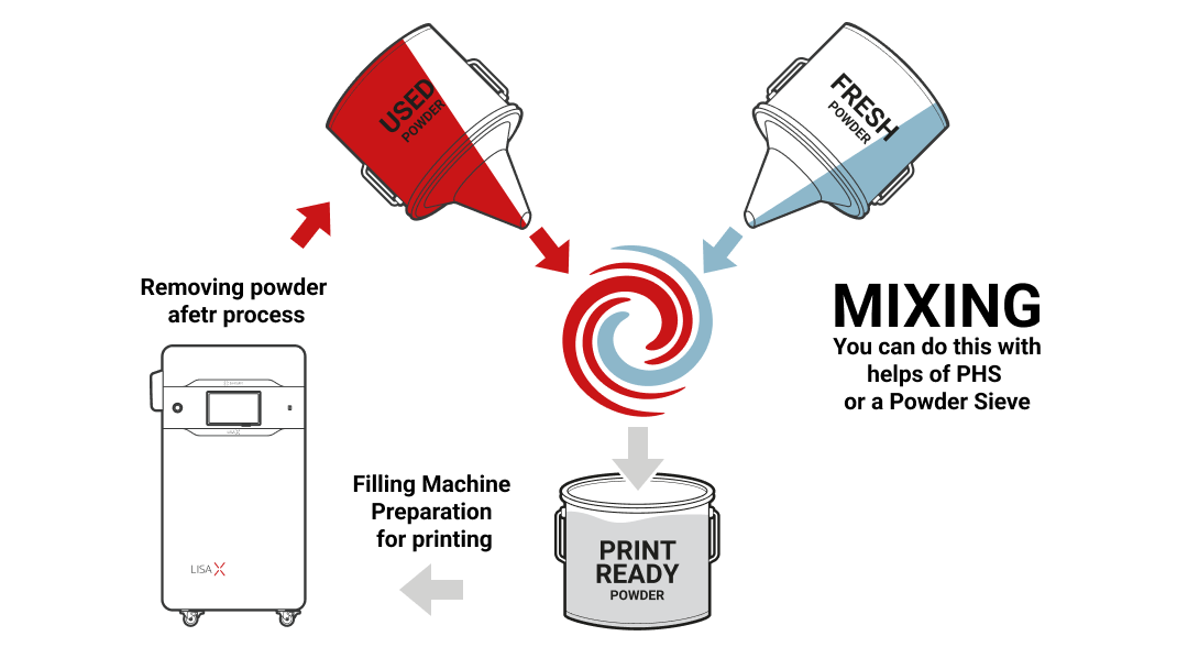 SLS powder refresh rate - how to refresh powder - Sinterit
