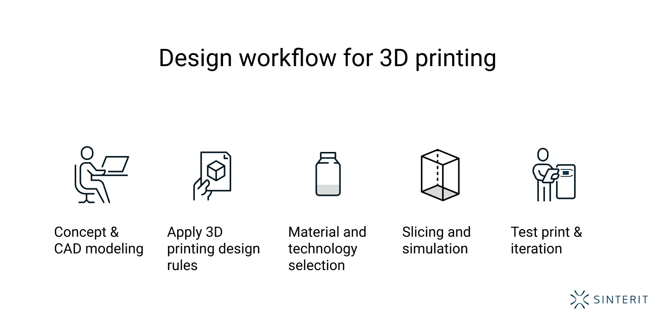 How to design for 3D printing? - Sinterit – Professional SLS 3D ...