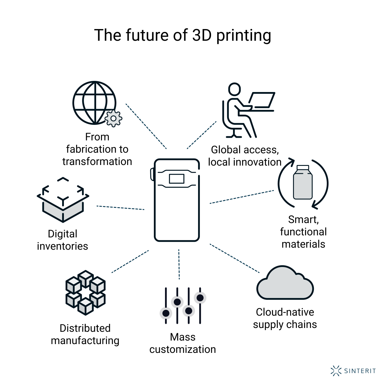 What is the future of 3D printing? - Sinterit – Professional SLS 3D ...